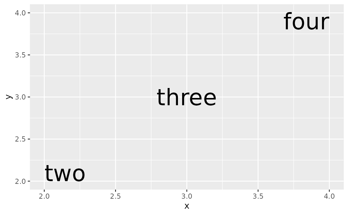 FAQ: Annotation • ggplot2